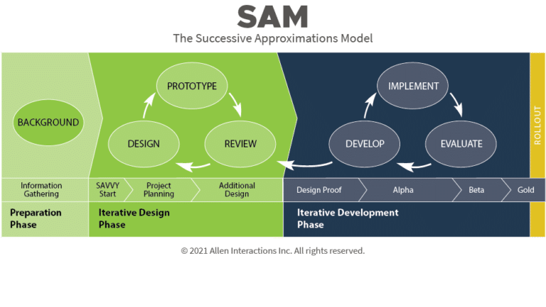 The SAM (Successive Approximation Model) Approach to eLearning
